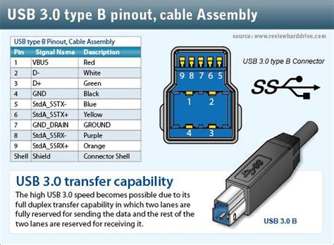 Usb 2 0 3 0 Connectors And Pinouts Usb Data Cable Computer Repair