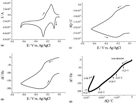 Simultaneous Cyclic Voltammetry And Microgravimetry Scans Measured On A Download Scientific