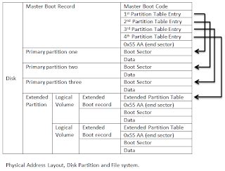 Electronic Make It Easy Master Boot Record