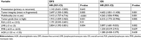 Details Of Multivariate Analyses Download Table
