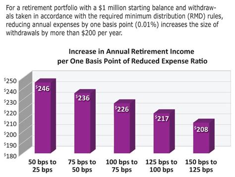Required Minimum Distribution Retirement Portfolio Retirement Income