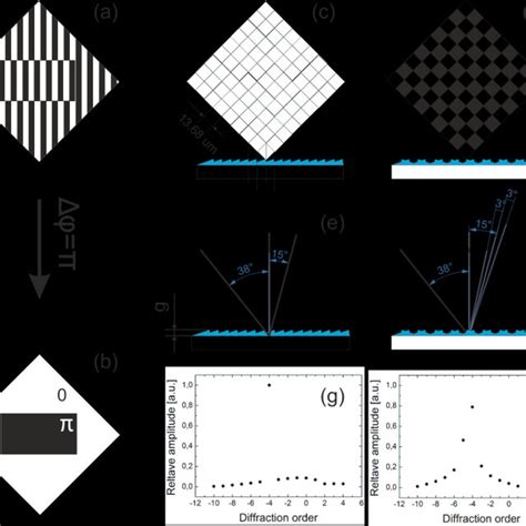 Dmd Working As Diffraction Grating A B Diffraction Grating With