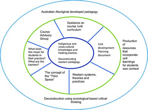 Transformative Learning Model Download Scientific Diagram