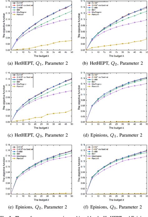 Figure 3 From Composite Community Aware Diversified Influence Maximization With Efficient