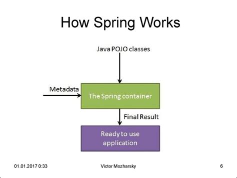 2 Java Spring Core 3 Spring Ioc Container Online Presentation