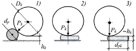 The Main Stages Of Indentation Of A Polymer Particle Material Into A Download Scientific