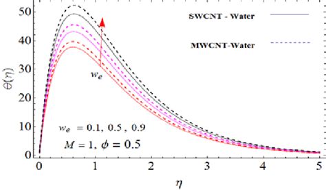 Effect Of Weissenberg Number On Temperature Profile Download Scientific Diagram