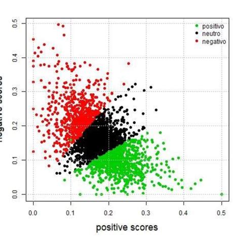 Scatter Plot Of Tweets On April 2 Nd Plotted On The Positive Negative