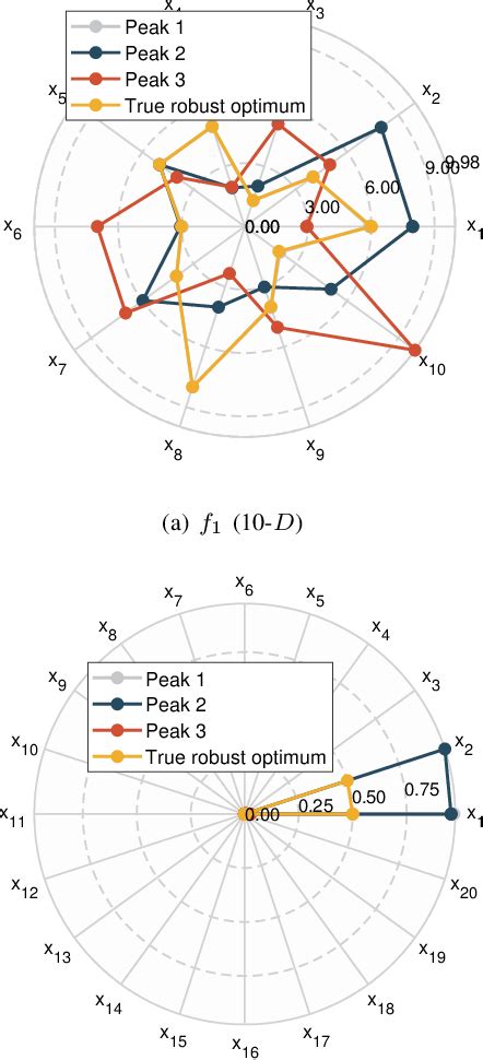 Figure 4 From A Novel Dual Stage Evolutionary Algorithm For Finding