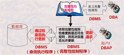Sql语言与数据库完整性和安全性sql本身并发安全吗 Csdn博客