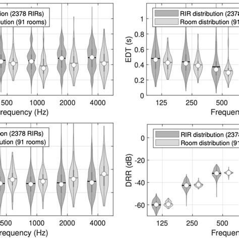 Distribution Of Monaural Room Acoustic Parameters T30 Top Left Edt Download Scientific