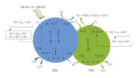 Wo3tio2 Composite Film Formations Download Scientific Diagram