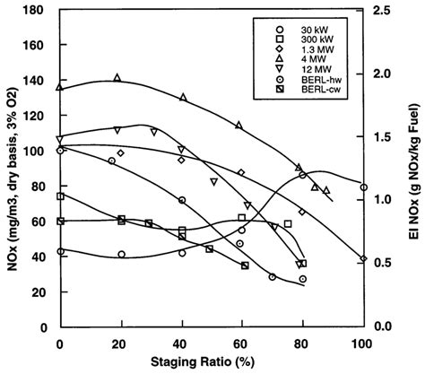 Fuel Staging Performance Results For No X Emission Levels With Fuel