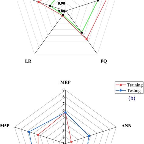 Radar Plot For Comparison Between Developed Models Based On A Download Scientific Diagram