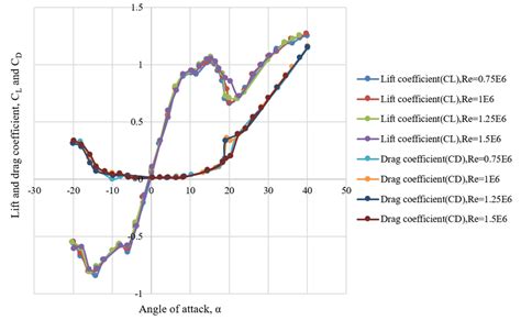 5 Aerodynamics Coefficients Cl And Cd Of 2d S809 Aerofoil With Download Scientific Diagram