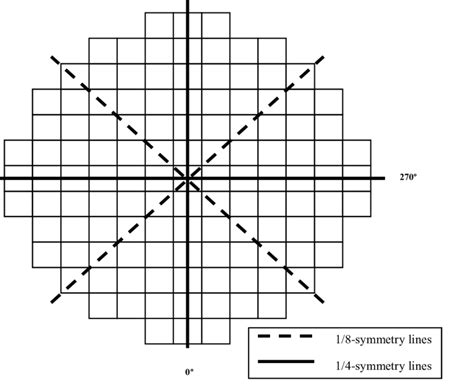 Nuclear Reactor Core And Symmetry Lines For The Reload Problem