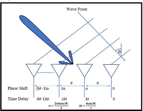 Figure 1 From Beam Squint Mitigation Using Digital Beam Formers For Wideband Radar Applications
