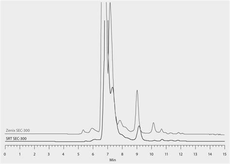 Hplc Analysis Of Recombinant Tumor Necrosis Factor Receptor Fc Fusion Protein Rhtnfr Fc On