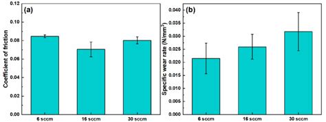 Dynamic Coefficient Of Friction A And Specific Wear Rate B After 35