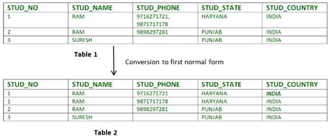 Optimizing Data Storage Exploring Data Types And Normalization In Sql