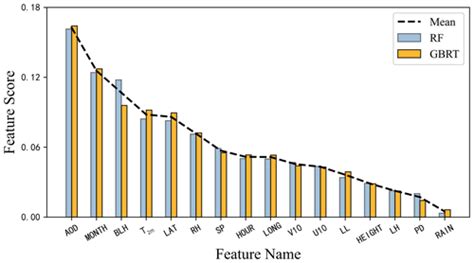 Amt Estimation Of Pm2 5 Concentration In China Using Linear Hybrid Machine Learning Model