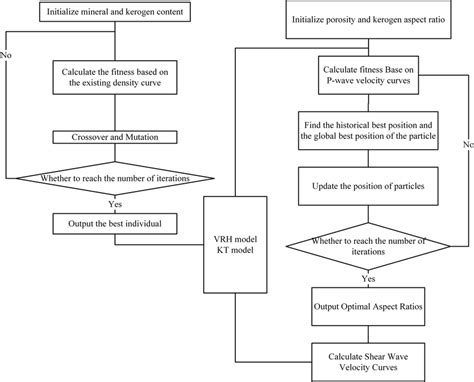Workflow Of The Rock Physical Simulation Showing Detailed Steps Of The Download Scientific