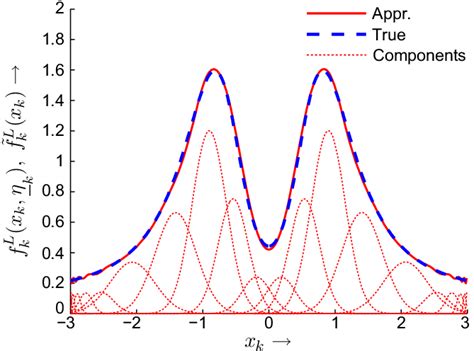 The likelihoodflikelihood likelihoodf L k x k N ˆ y k x Download Scientific