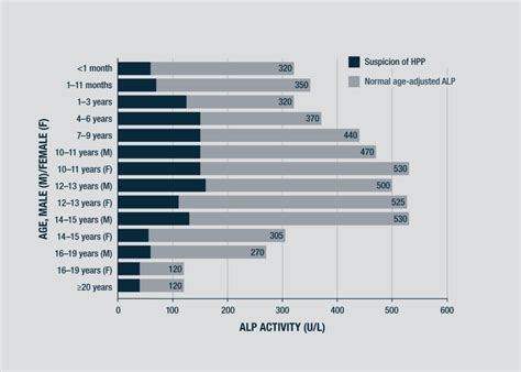 Alk Phos Test Normal Range At Tracy Gray Blog