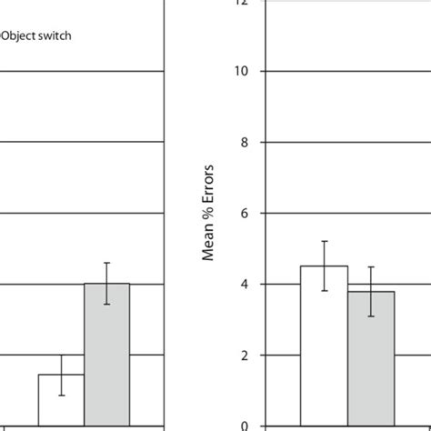 Mean Response Times Rts And Error Rates In The Local Relation