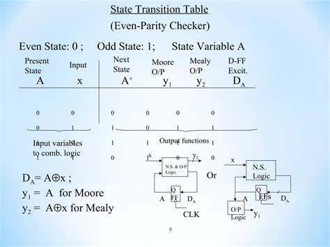 Moore And Mealy Machines Ppt Programming Languages Computing
