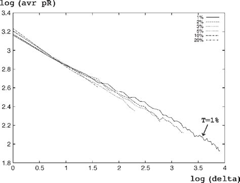 Logarithmic Transformation On The Curves Of Fig 9 Urls Download