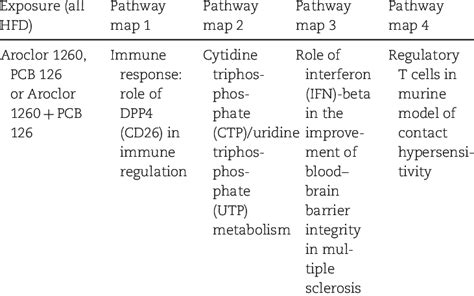 Metacore Pathway Maps For Each Mouse Liver Exposure Group Download Metacore Pathway Maps For Each Mouse Liver Exposure Group Download