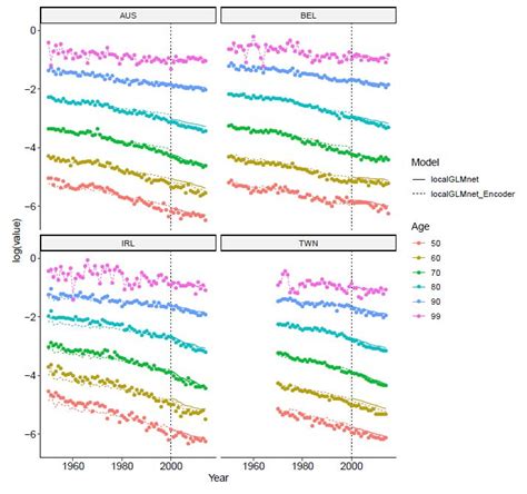 accurate and explainable mortality forecasting with the localglmnet