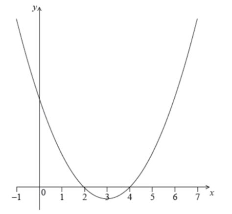 Quartic Function
