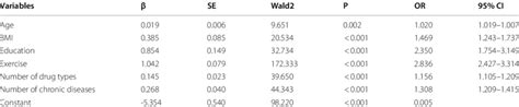 logistic regression analysis of predictors of frailty download