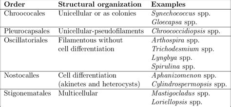 Figure 1 1 From Growth Characterization And Optimization Of Cyanobacterial Isolates From The
