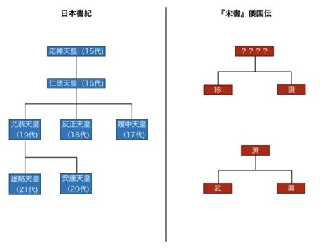 倭の五王（讃・珍・済・興・武）を簡単にわかりやすく解説してみた【宋書倭国伝と日本書紀から倭国を読み解く】 まなれきドットコム