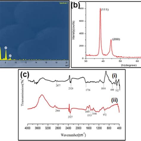 a the edax spectrum b x ray diffraction xrd spectrum c ftir pattern