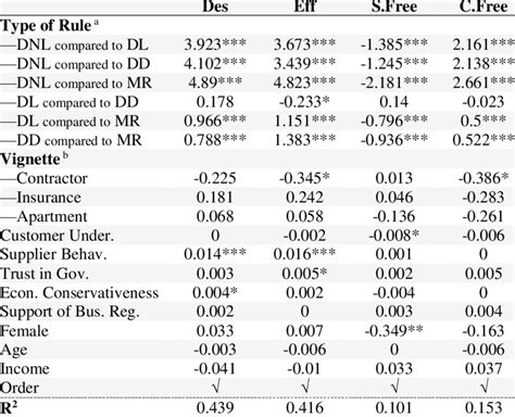 Linear Regression Analysis Using Attitude Scales As Dependent Variables