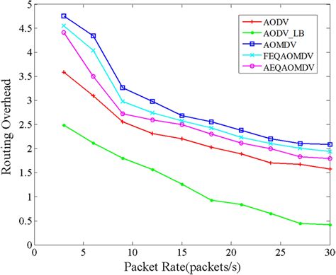 Routing Overhead Via Packet Rate Download Scientific Diagram