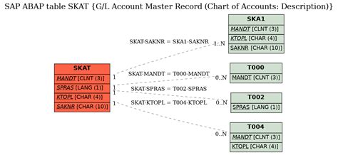 Sap Abap Table Skat Gl Account Master Record Chart Of Accounts