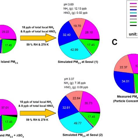 Thermodynamic Simulations For Gas Particle Partitioning Of Hno3 And Nh3 Download Scientific