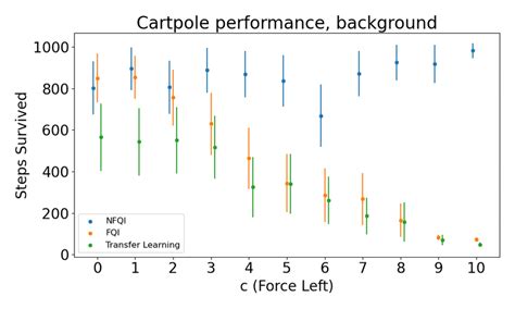 Nfqi Outperforms Related Algorithms In A Nested Cartpole Environment