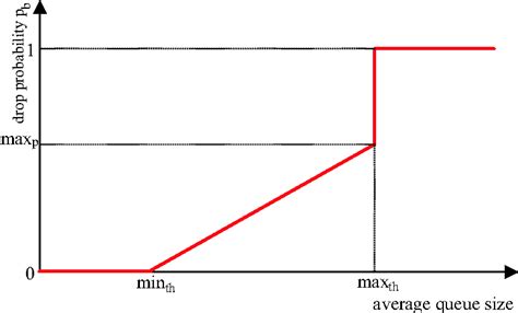 Figure 2 2 From Dynamic Buffer Management Based On Rate Estimation In