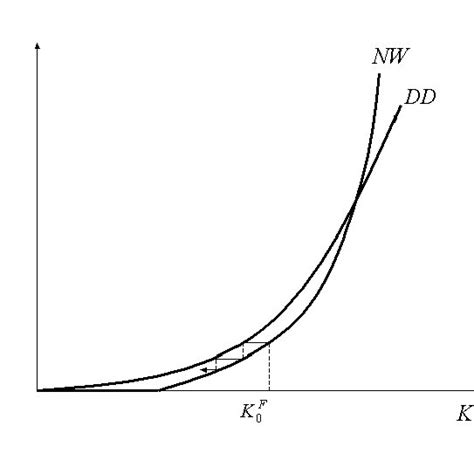 Phase Diagram The Case Of A Unique Steady State Download Scientific