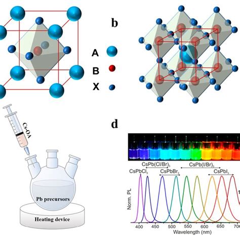 A One Unit Cell Structure Of Abx3 Perovskites B Extended Network