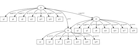 Why Do Matrices Of Simulation Data Generated In R Create Strongly Related Latent Variables
