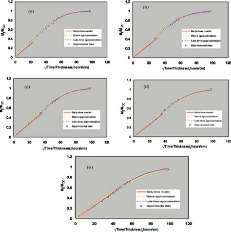 Diffusion Model Fits For The Early Time Late Time And Etters Download Scientific Diagram
