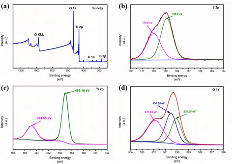XPS Spectra Of STiO A The Survey B S P C Ti P D O S Download Scientific Diagram