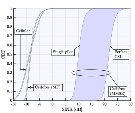 Sinr Distribution In A Uav Only Umi Cellular Network Alongside Its